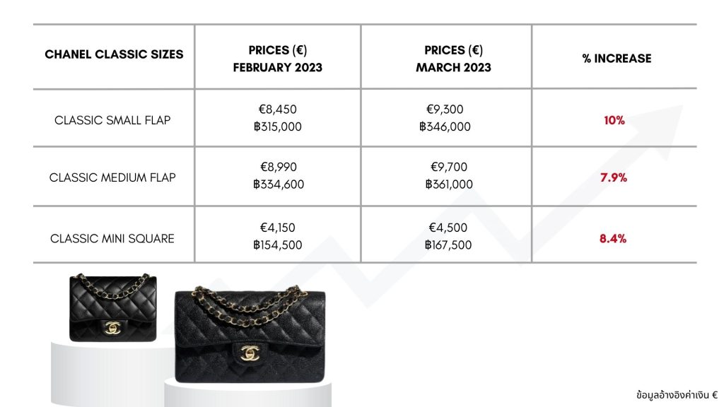 Update Chanel ปรับราคาขึ้นล่าสุด ปี 2023 - KATE💋 STYLE