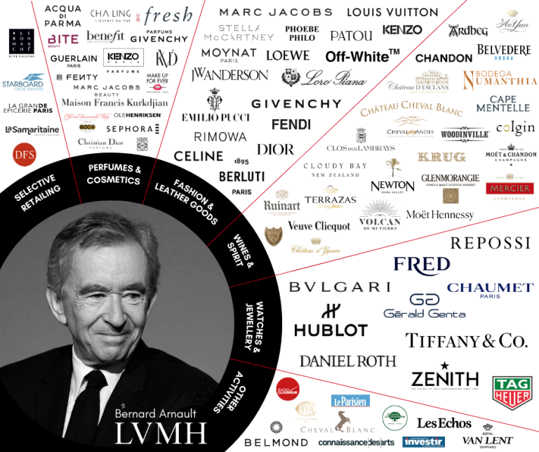 ส่องอาณาจักร LVMH กลุ่มแบรนด์หรูที่รวยที่สุดในโลก - KATE💋 STYLE